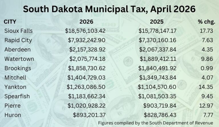 April a strong month for sales tax receipts | Watertown Current